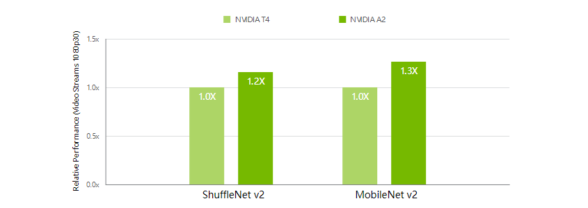 NVIDIA A2 Tensor Core GPU - 北京优创世纪科技有限公司